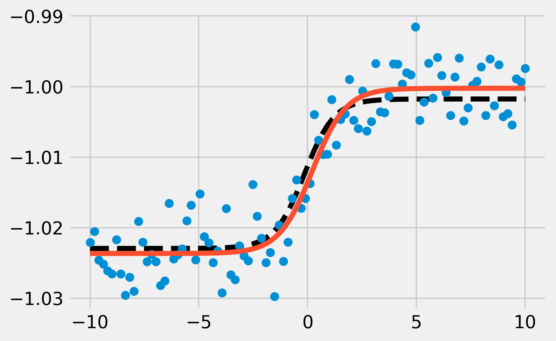 Curve Fit Python How To Use Scipy To Curve Fit In Python Python For 